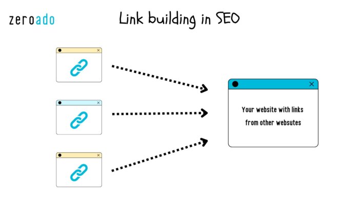 What Is Link Building for SEO & How to Get Quality Backlinks